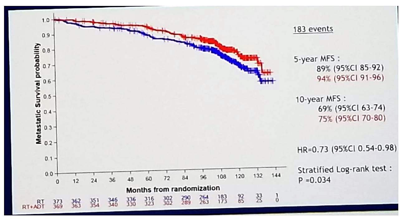 ASCO 2019 Interest Of Short Hormonotherapy Associated With
