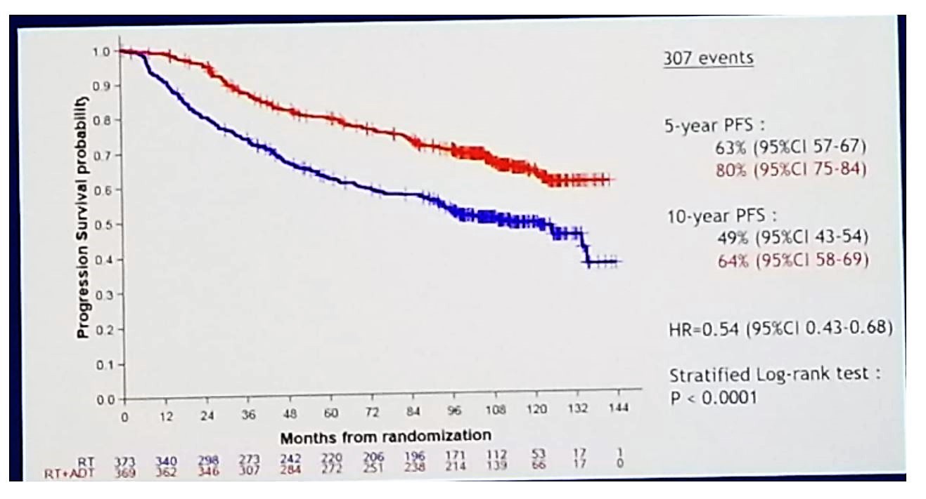 ASCO 2019 Interest Of Short Hormonotherapy Associated With