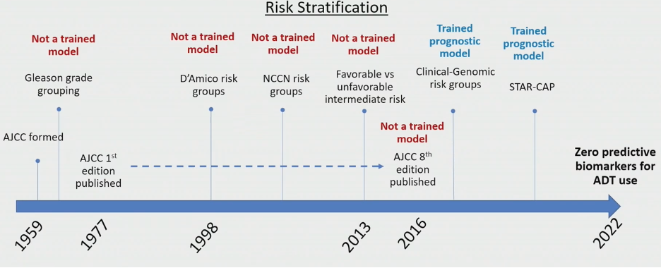 ASTRO 2023: Personalizing ADT Use in the Definitive Treatment of ...