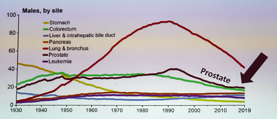 AUA 2023: PSA Screening: Proactive or Counterproductive?
