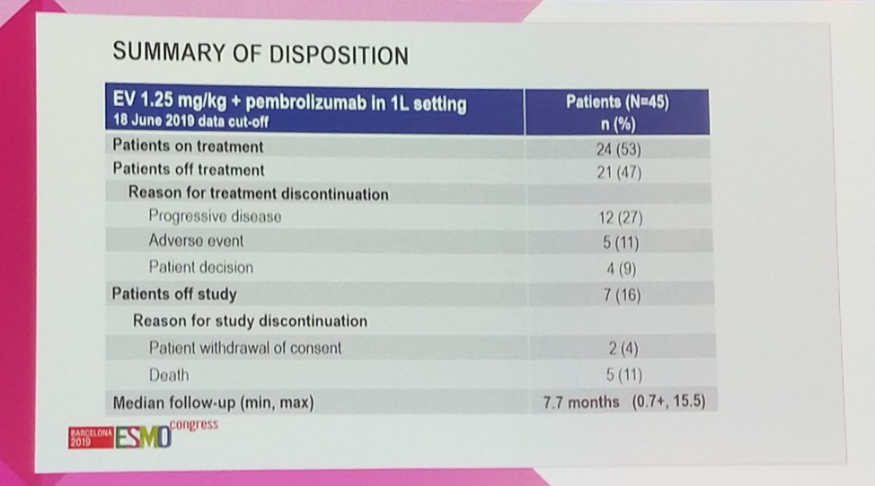 ESMO 2019: EV-103: Enfortumab Vedotin Plus Pembrolizumab for Locally ...