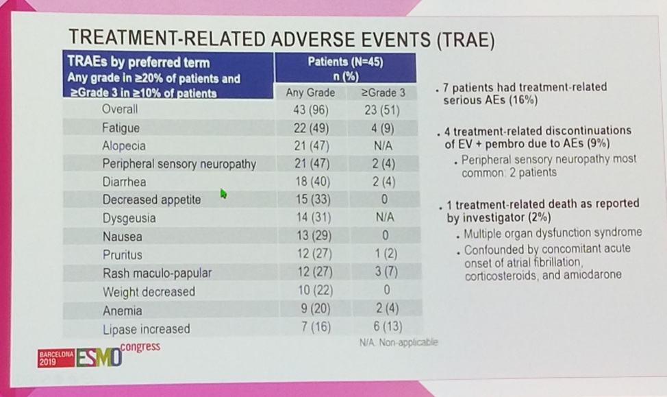 ESMO 2019: EV-103: Enfortumab Vedotin Plus Pembrolizumab for Locally ...