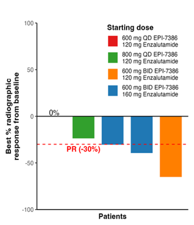 ESMO 2024: Phase 1/2 Trial of Oral Masofaniten (EPI-7386) in ...