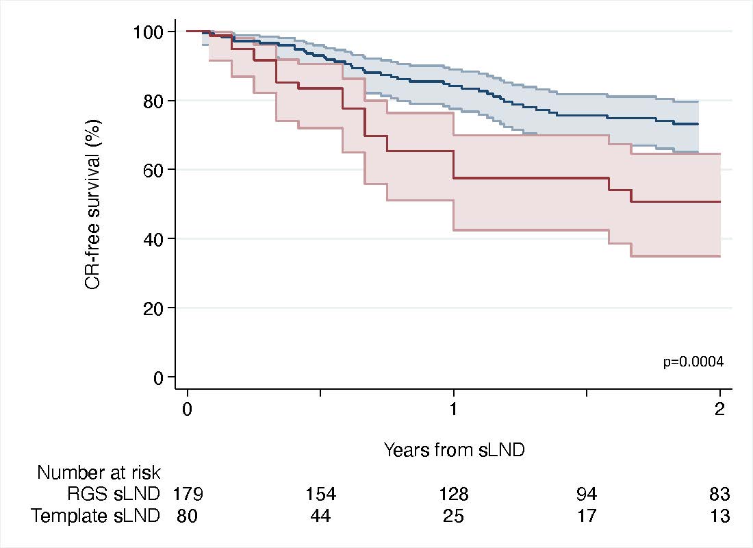 Oncologic Outcomes of Template versus Radioguided Salvage Lymph Node ...