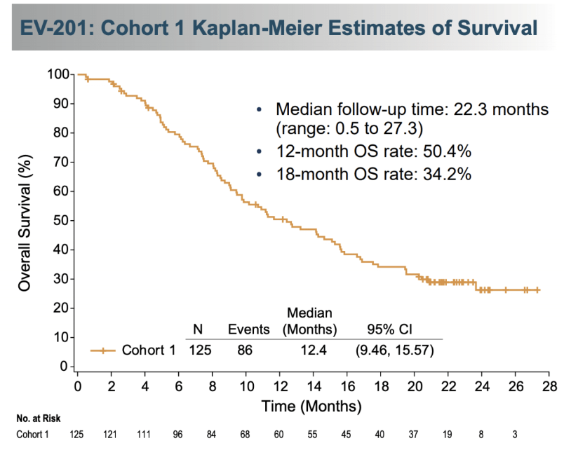 ESMO Virtual Congress 2020: EV-201: Long-Term Results of Enfortumab ...