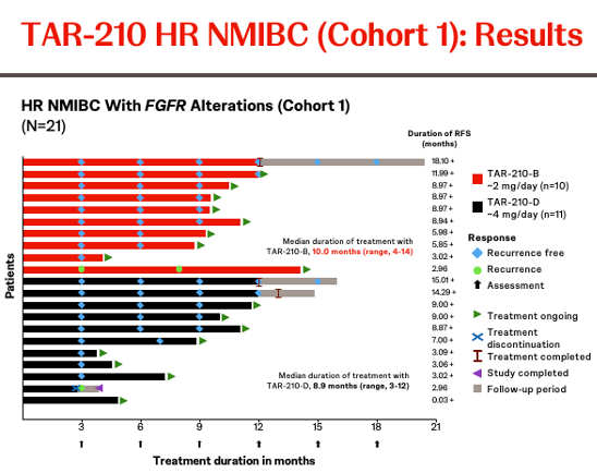 AUA 2024: First Safety and Efficacy Results of the TAR-210 Erdafitinib ...