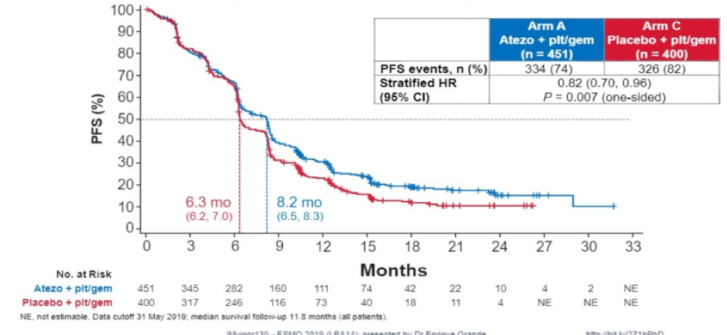 ASCO GU 2020: New Standards in First-Line Therapy for Advanced Disease