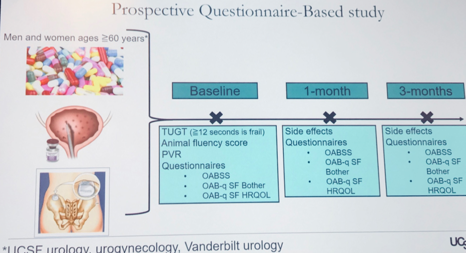 SUFU 2019: The Impact of Frailty on the Treatment of Overactive Bladder ...