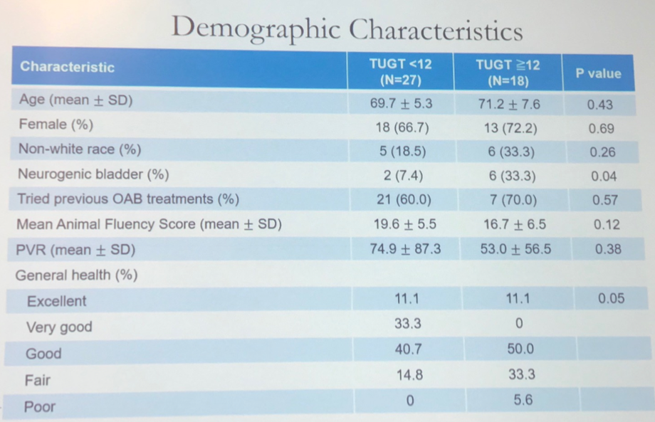 SUFU 2019: The Impact of Frailty on the Treatment of Overactive Bladder ...