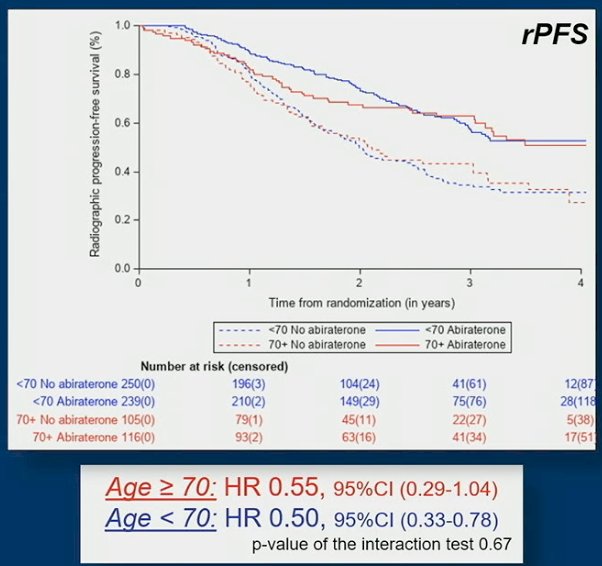 ASCO GU 2023: Efficacy and Safety of Abiraterone Acetate plus ...