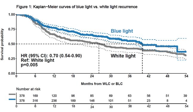 ASCO GU 2023: The Impact of Blue Light Cystoscopy Use Among Patients ...
