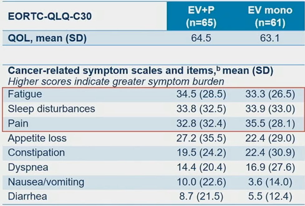 ASCO GU 2023: Patient-Reported Outcomes in Cisplatin-Ineligible ...