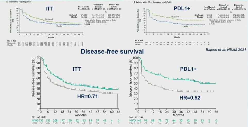 ASCO GU 2023: Extended Follow-Up Results CheckMate 274 Trial and ...