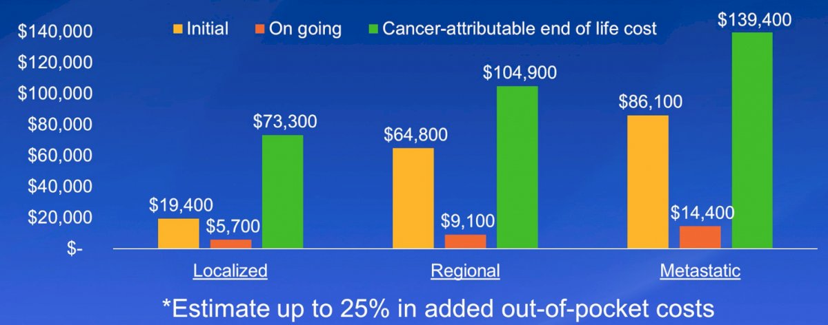 ASCO GU 2023: The Impact of the Financial Cost: How Much Is It Costing ...