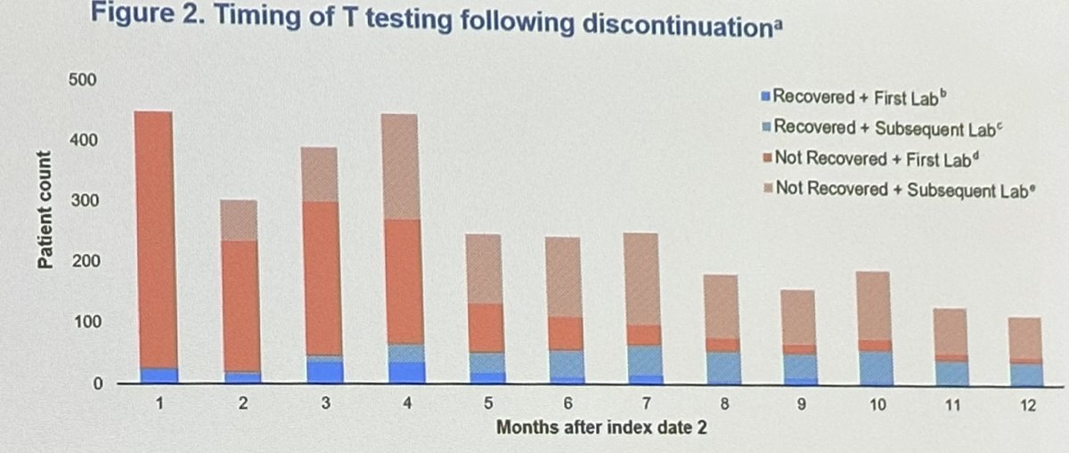 AUA 2023: Examining Testosterone Recovery in Androgen Deprivation ...