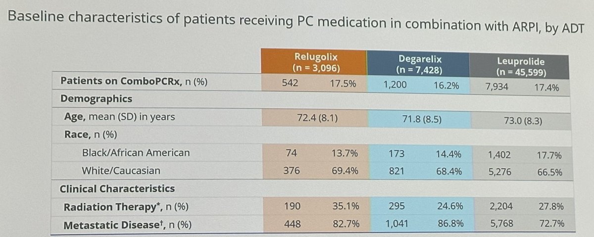 AUA 2023: Real World Characterization of Patients Receiving Relugolix ...