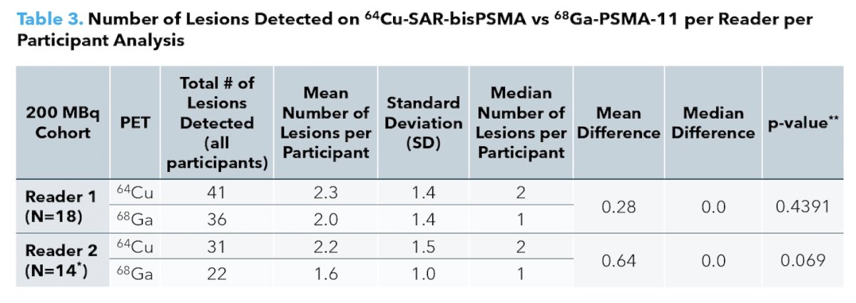 ASCO 2023: PROPELLER: 64Cu-SAR-bisPSMA PET Imaging in Patients with ...