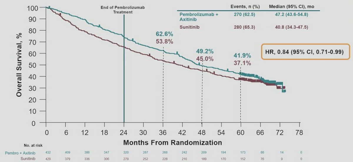 ASCO 2023: Pembrolizumab + Axitinib Versus Sunitinib as First-Line ...