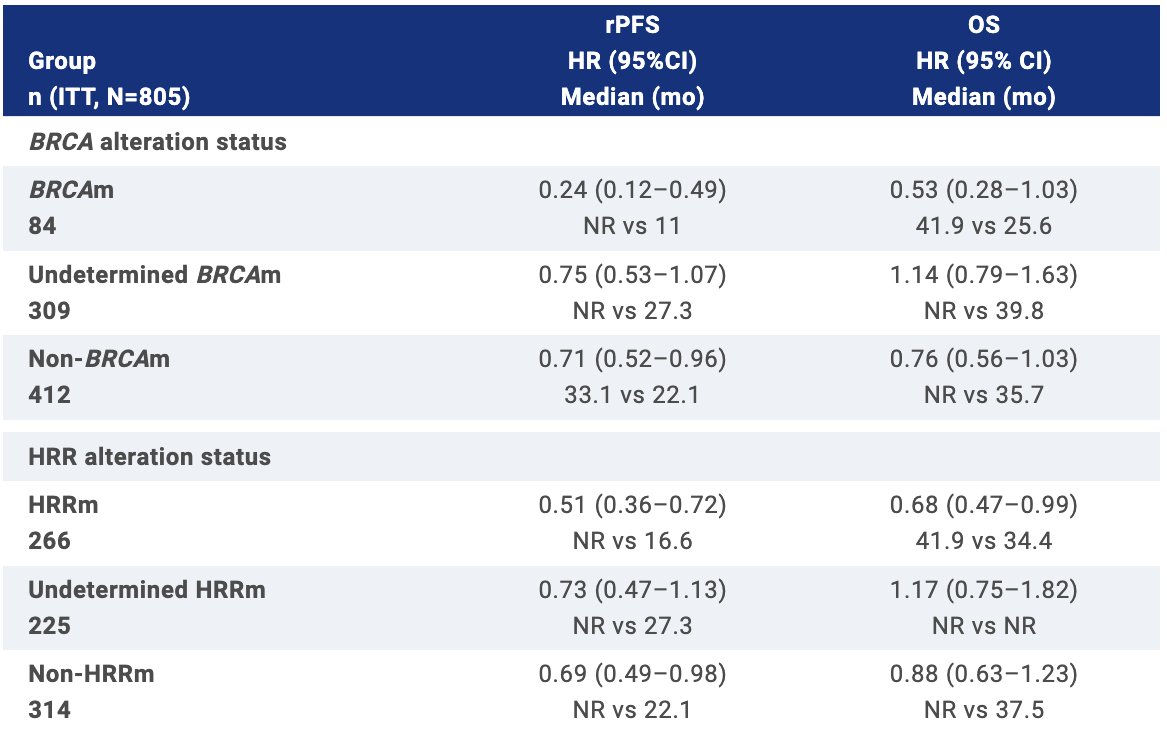 ASCO GU 2024: Post Hoc Analysis of rPFS and OS from the TALAPRO-2 (TP-2 ...
