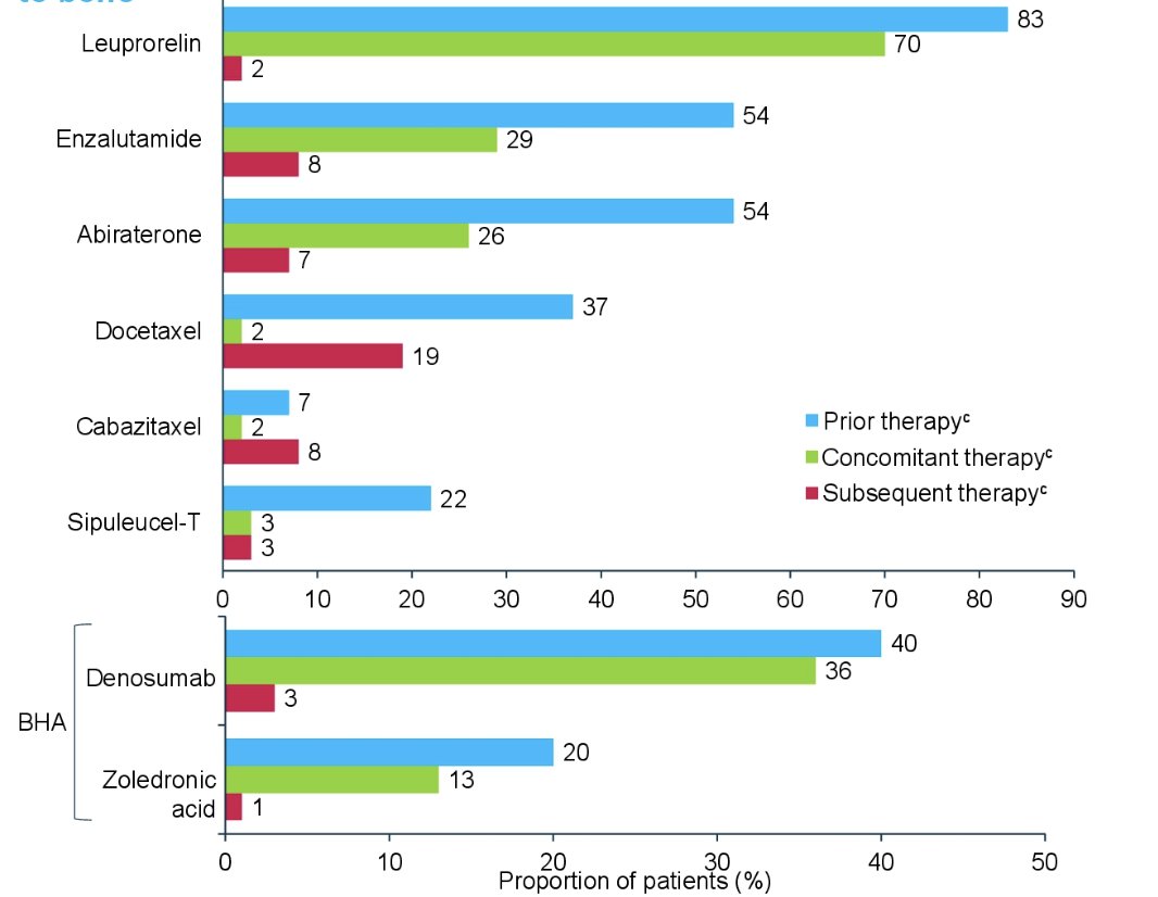 ASCO GU 2024: Safety Outcomes in Patients with Metastatic Castration ...