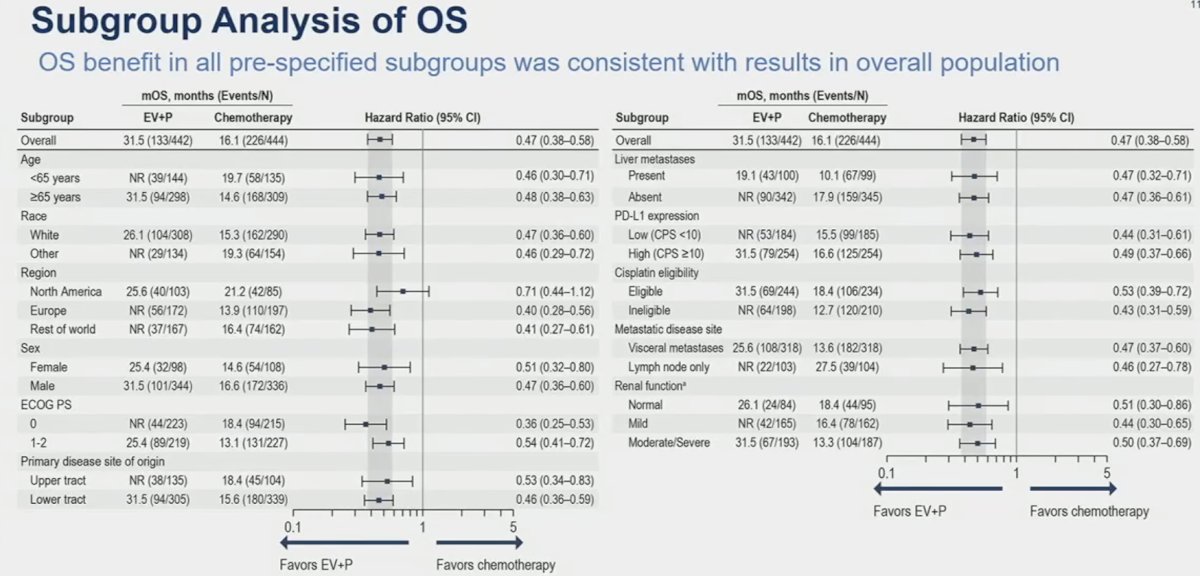 ASCO GU 2024: Enfortumab Vedotin in Combination with Pembrolizumab ...
