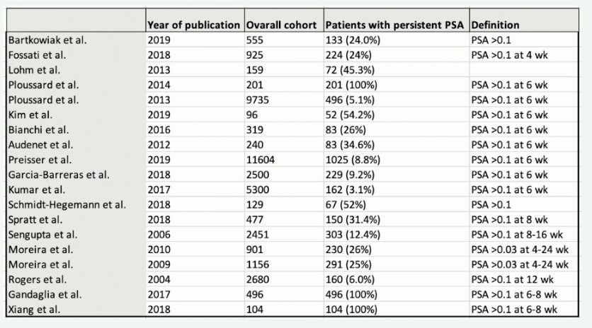 EAU 2024: Is All PSA Persistence Created Equal? Definition and ...