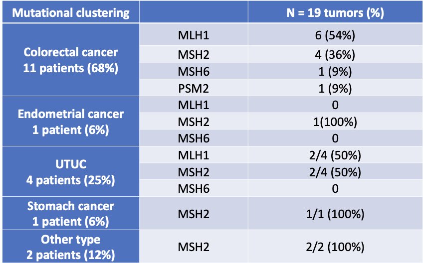 EAU 2024: Urological Follow-up of Lynch Syndrome: Upper Tract ...
