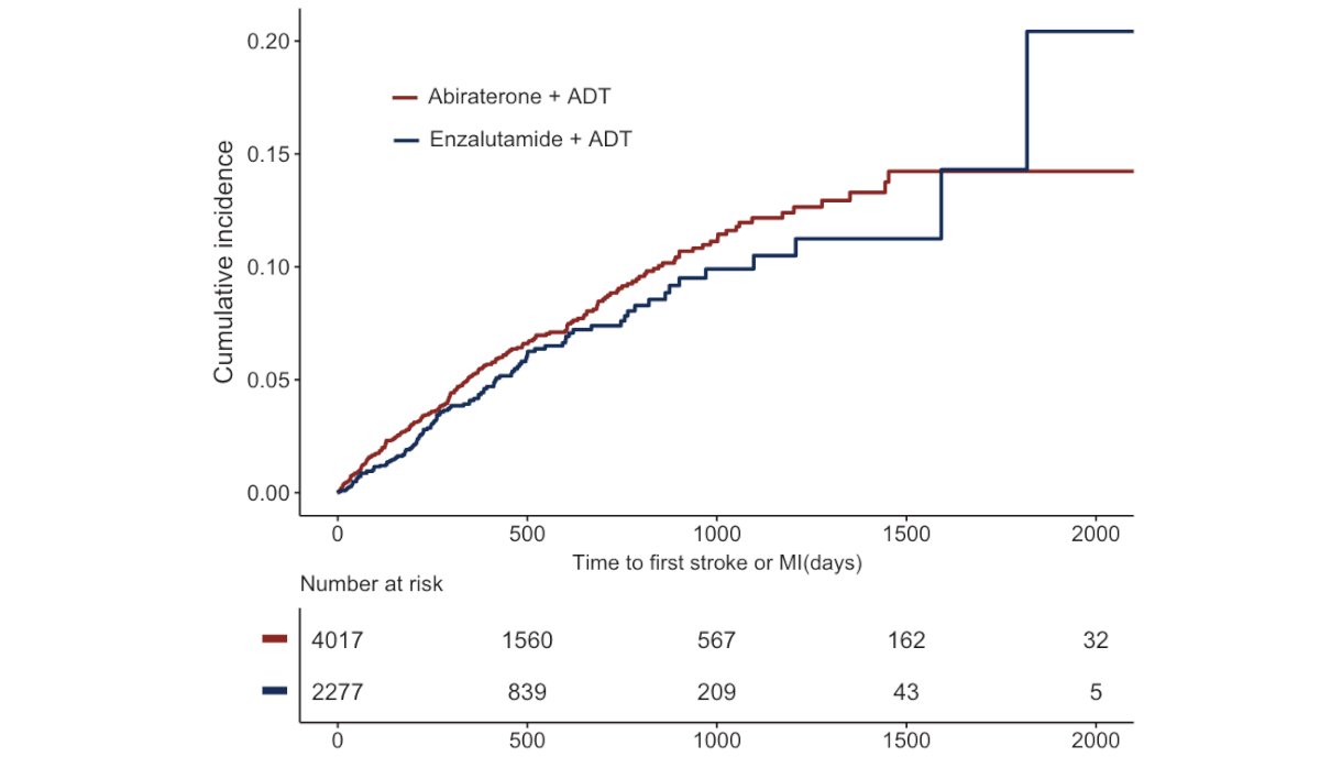 APCCC 2024: How to Select ADT and an ARPI Based on Cardiovascular Risk ...