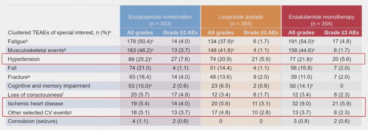 APCCC 2024: How to Select ADT and an ARPI Based on Cardiovascular Risk ...