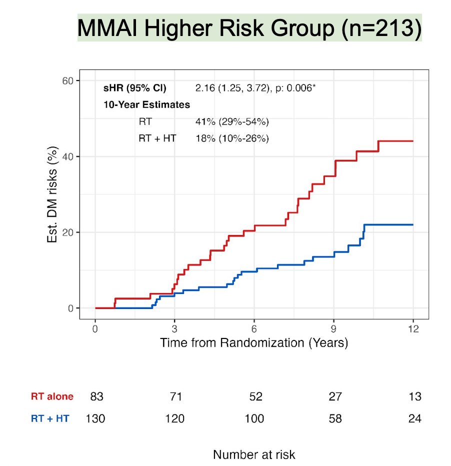 AUA 2024: Development and Validation of a MMAI-Derived Digital ...