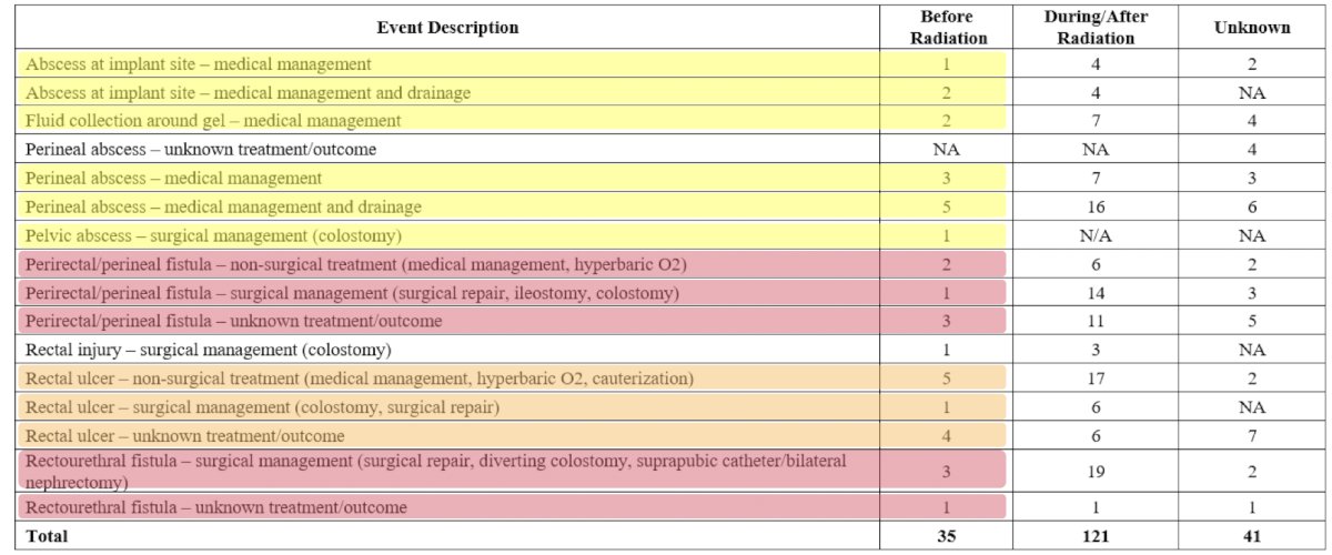 AUA 2024: Major Complications and Adverse Events of SpaceOAR Hydrogel ...