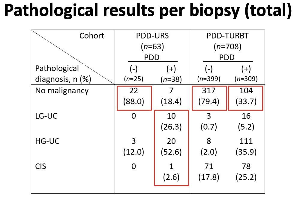 AUA 2024: Diagnostic Performance of Photodynamic Diagnosis with Oral 5 ...