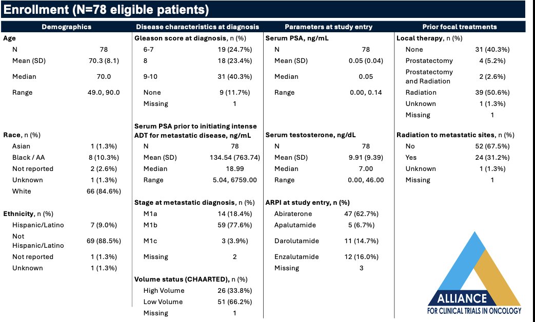 ASCO 2024: A Phase 2 Trial of ADT Interruption in Patients Responding ...