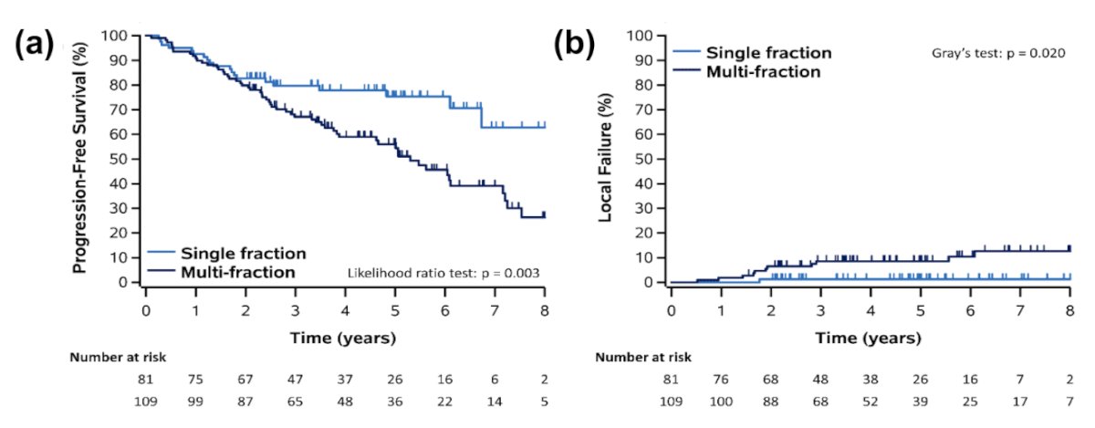 ASTRO 2024: SABR for Primary RCC – Is It Ready for Primetime?