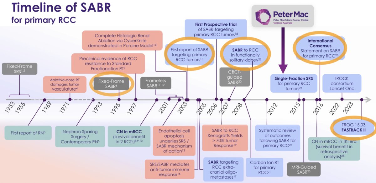 ASTRO 2024: SABR for Primary RCC – Is It Ready for Primetime?