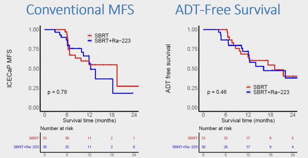ASTRO 2024: The RAVENS Phase 2 Randomized Trial: Outcomes of RAdium-223 ...