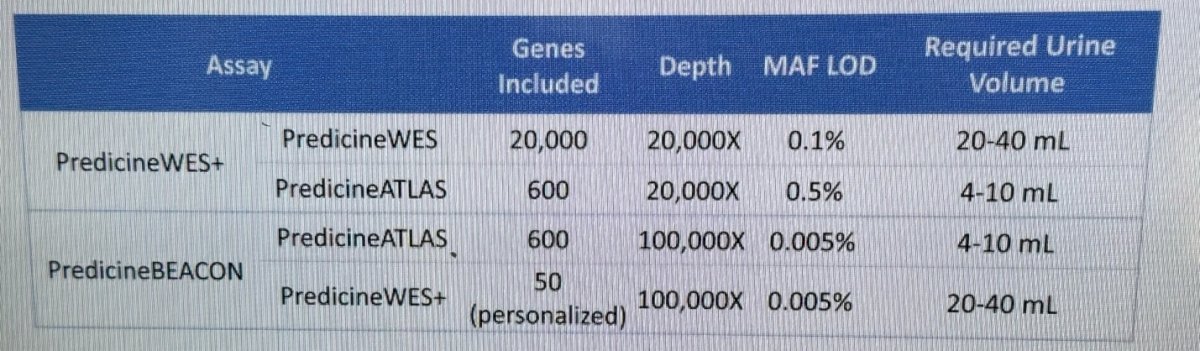 SUO 2024: Urine Tumor DNA Analysis in BCG-Unresponsive Non-Muscle ...