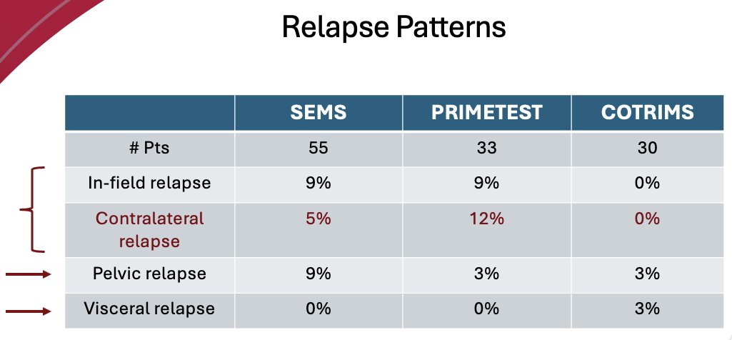 SUO 2024: Strategies for RPLND in Metastatic Testicular Seminoma