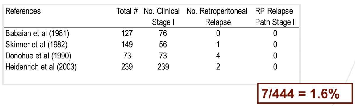 SUO 2024: Strategies for RPLND in Metastatic Testicular Seminoma