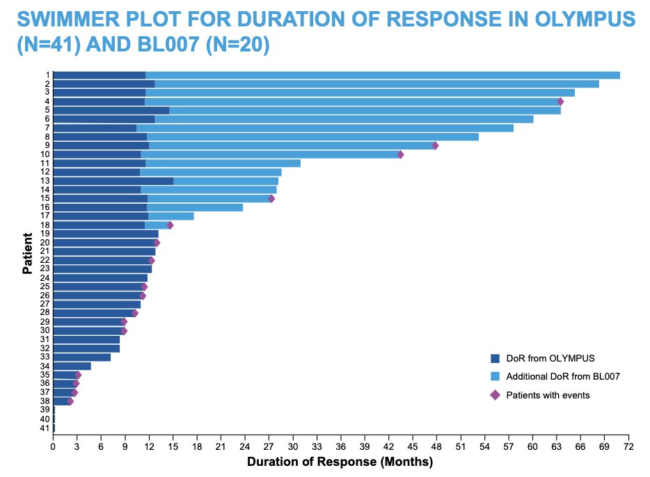 SUO 2024: Long-Term Outcomes of Primary Chemoablation of Low-Grade UTUC ...