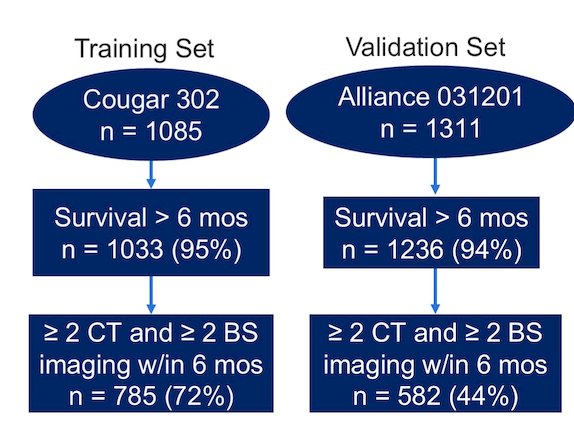 ASCO GU 2025: A Novel Predictive Model Using Changes in Clinical and ...