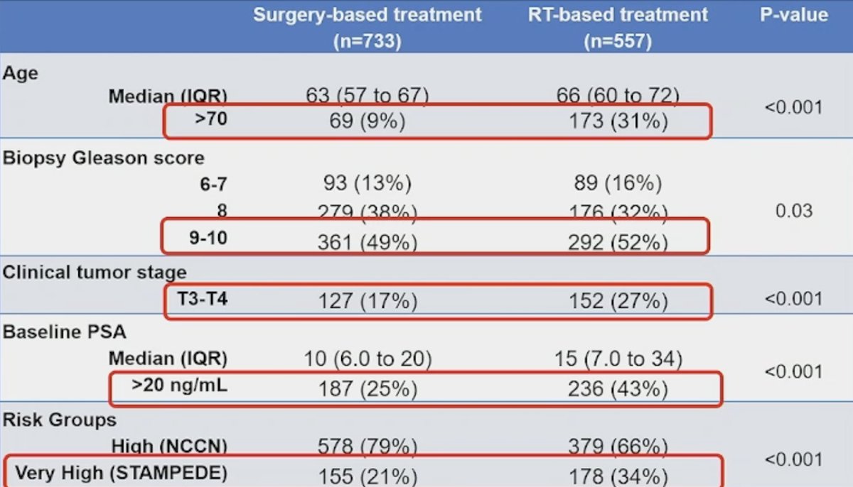 ASCO GU 2025: Discussant: Optimizing (radiotherapy) Treatment for High ...