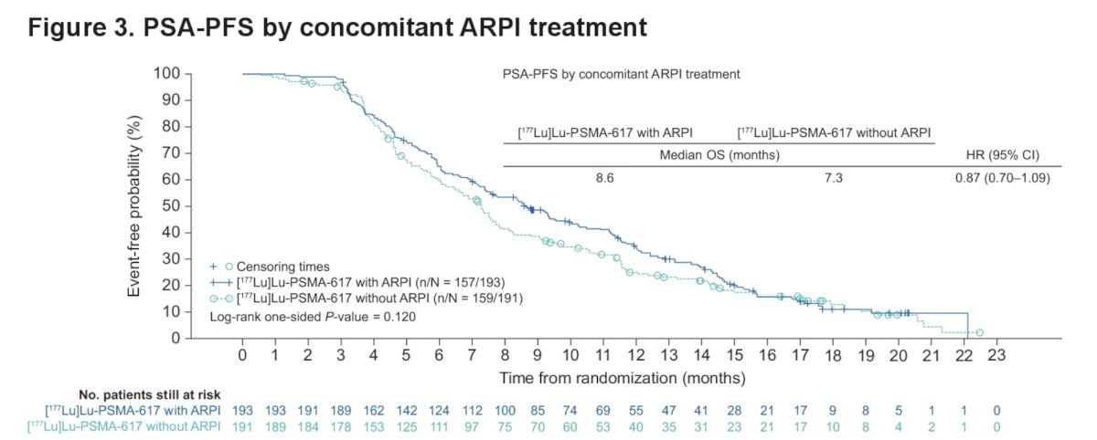 ASCO GU 2025: Efficacy of 177Lu-PSMA-617 with or Without Androgen ...