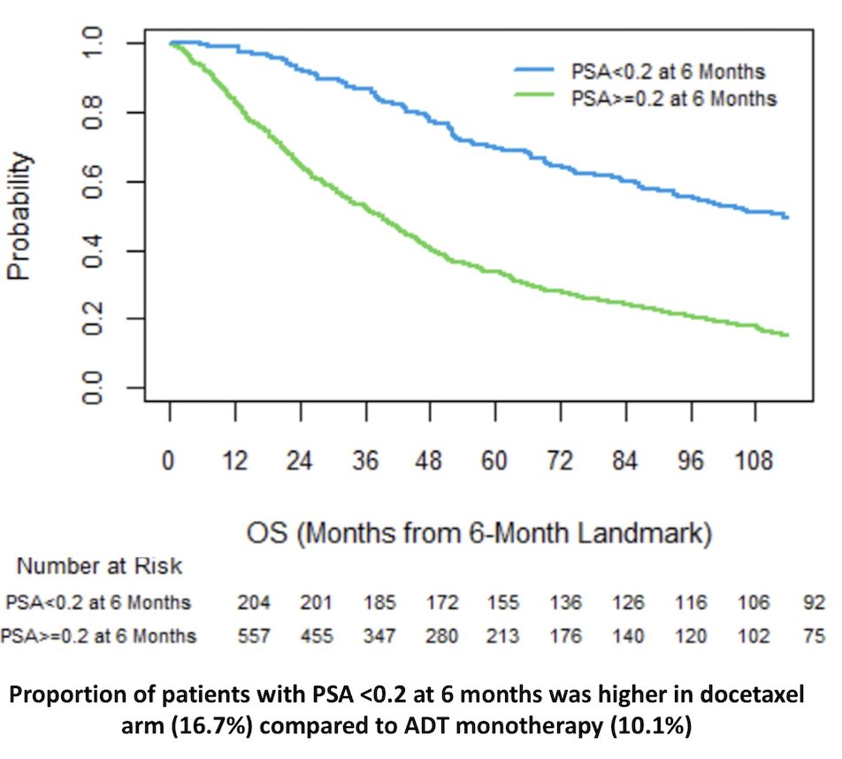 ASCO GU 2025: Impact of PSA Nadir on Long-Term Survival in Metastatic ...