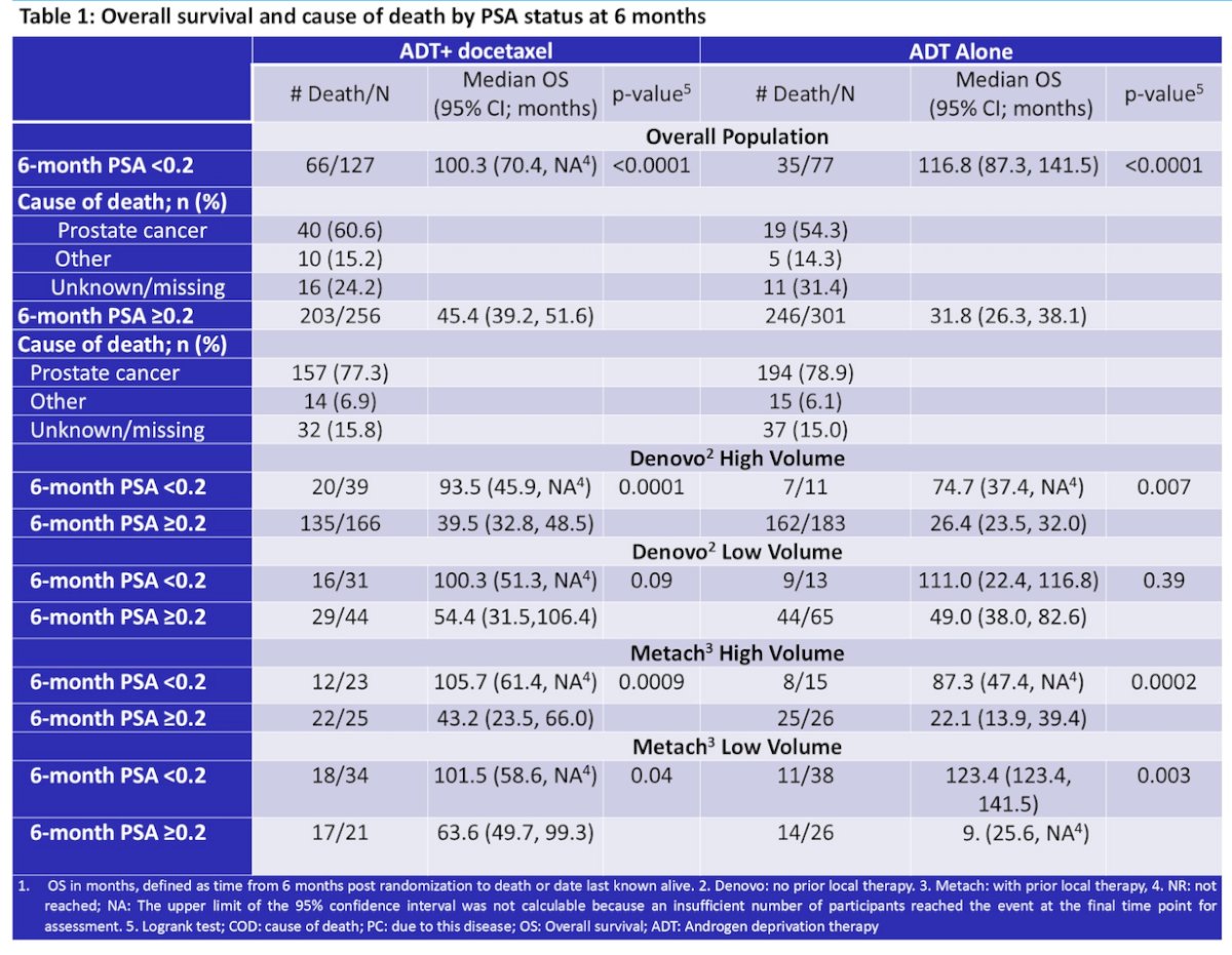 ASCO GU 2025: Impact of PSA Nadir on Long-Term Survival in Metastatic ...