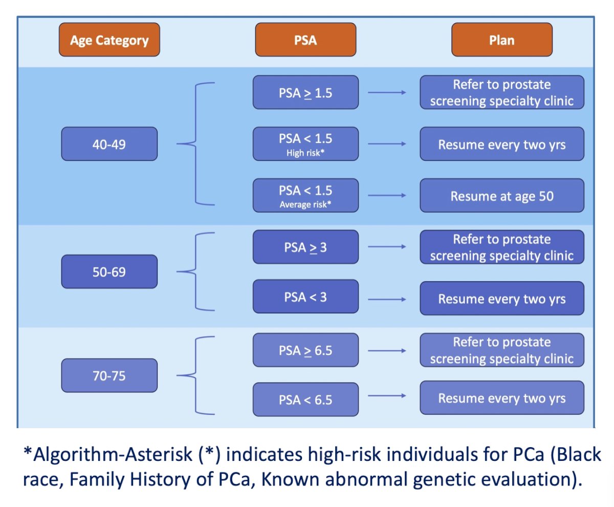 SES AUA 2025 Early Longitudinal Outcomes Of Black Men Undergoing PSA