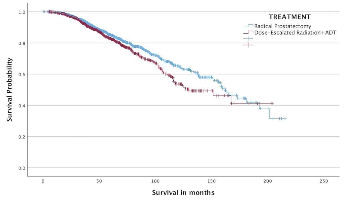 SES AUA 2025: Survival Outcomes of Radical Prostatectomy versus Dose ...