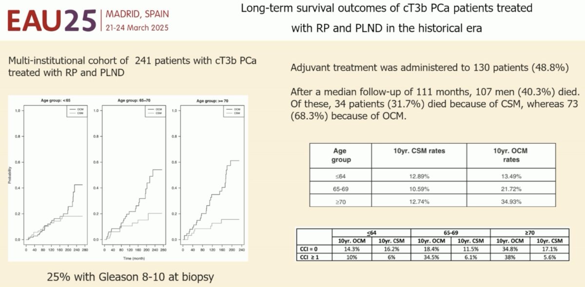 EAU 2025: Patient with High-risk Localised Prostate Cancer - cT3bN0M0 ...