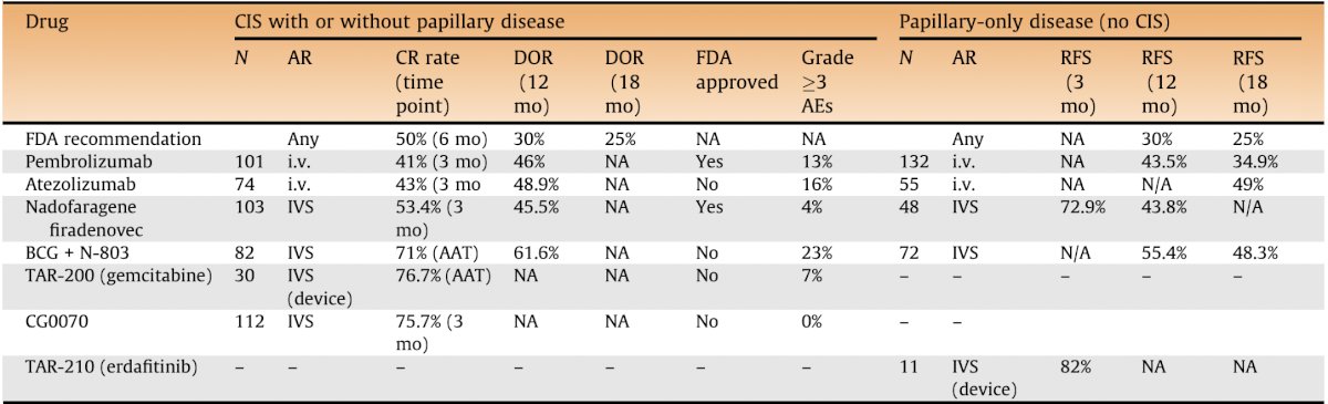 EAU 2025: Intravesical Drug Delivery: Devices Versus Vectors - What Is ...