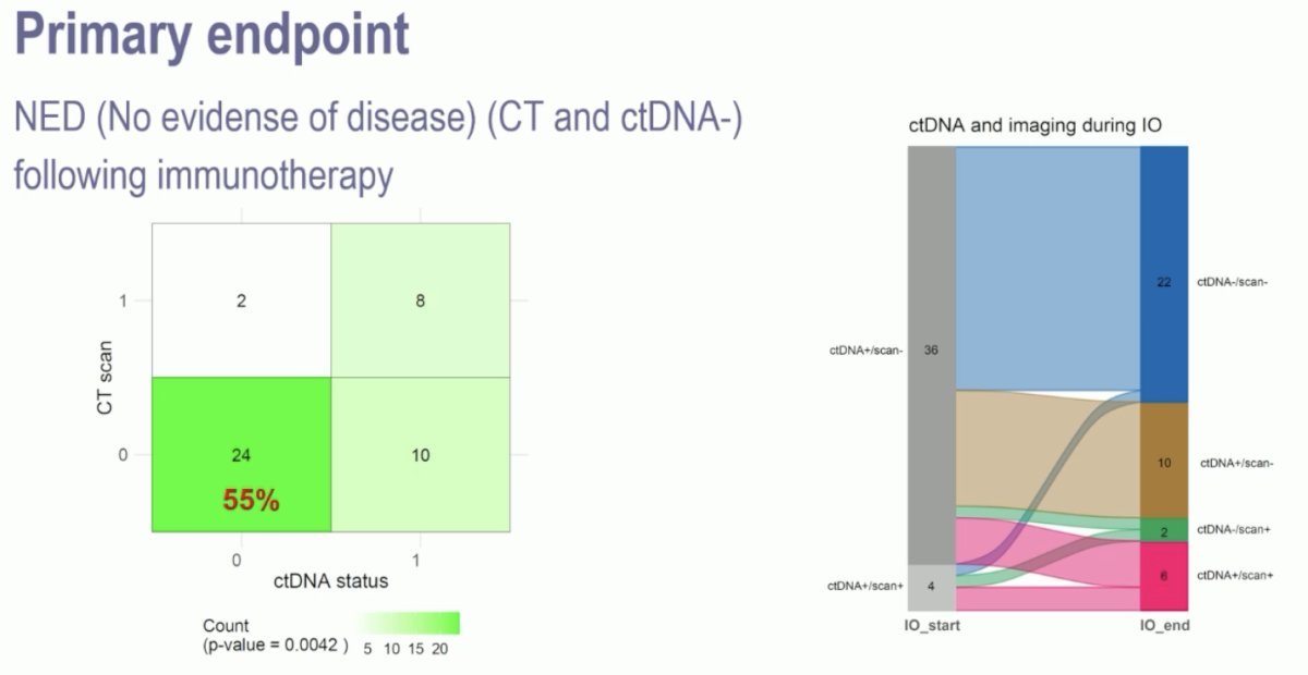 EAU 2025: State-of-the-Art Lecture: ctDNA Testing for Guiding Treatment ...